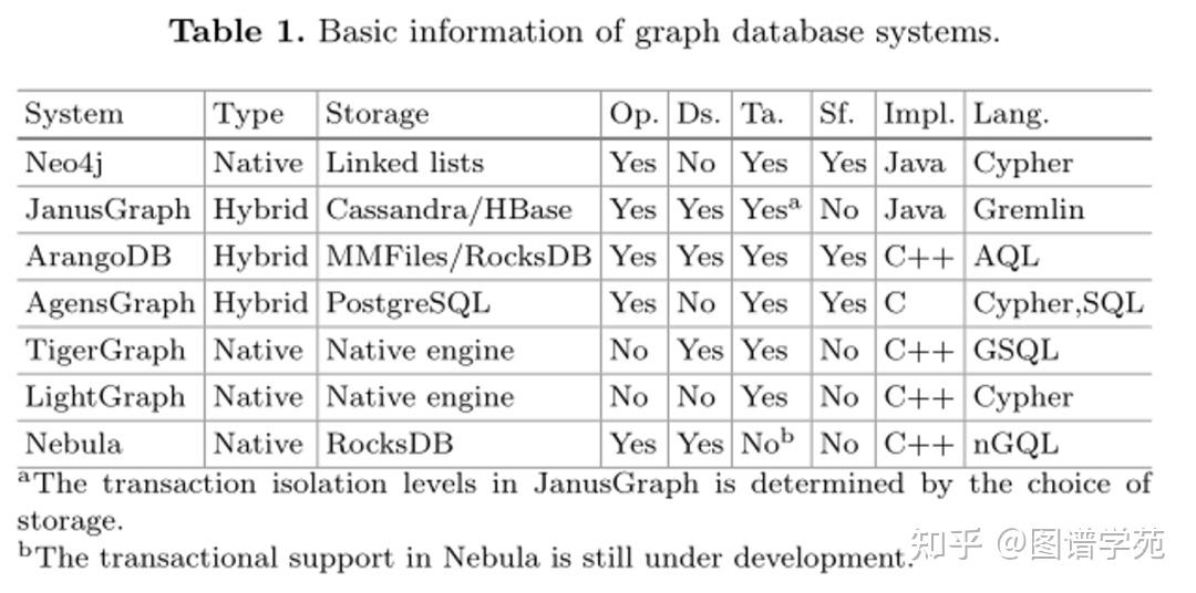 论文导读 | An Empirical Study on Recent Graph Database Systems - 知乎