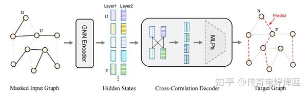 MGAE: Masked Autoencoders for Self-Supervised Learning on Graphs - 知乎