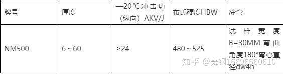 NM500钢板标准、NM500钢板介绍 - 知乎