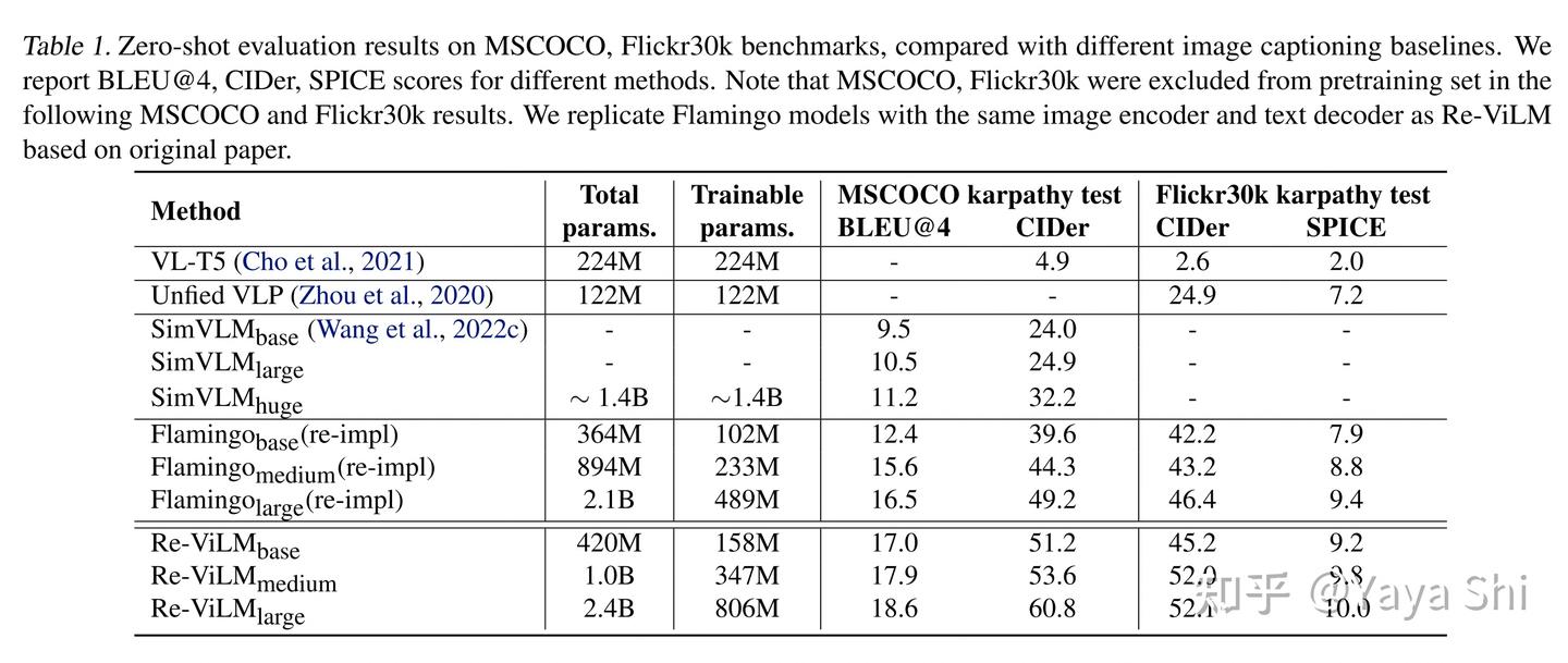 [论文阅读] Re-ViLM: Retrieval-Augmented Visual Language Model for Zero and Few-Shot Image Captioning ...