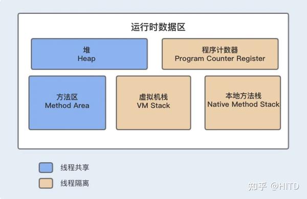 Jvm内存模型 知乎