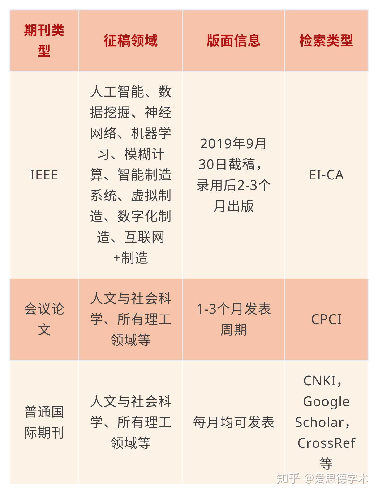各领域SCI/SSCI/EI期刊信息汇总（2019年9月） - 知乎