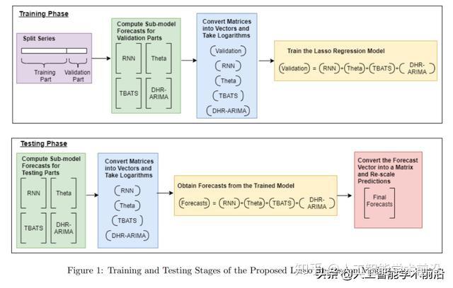 一种高可靠的周时间序列预测基线模型 - 知乎