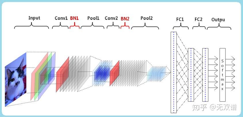 从0到1：批量规范化batch Normalization 实现篇 知乎
