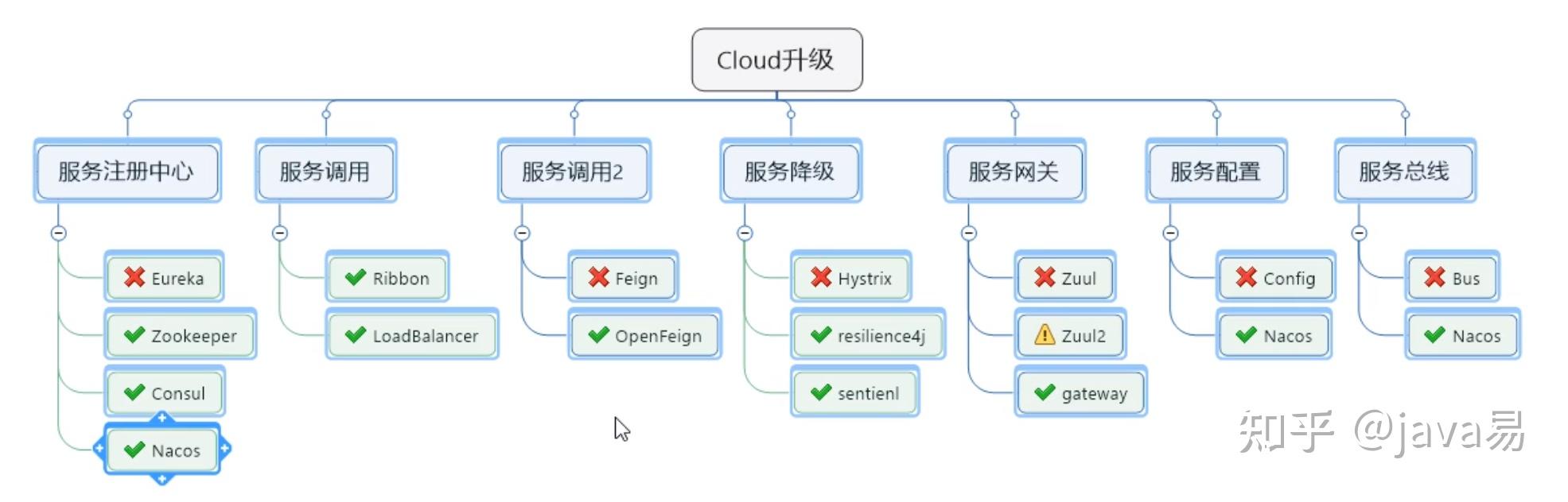 通俗易懂！Spring Cloud简介：官方文档翻译版 - 知乎