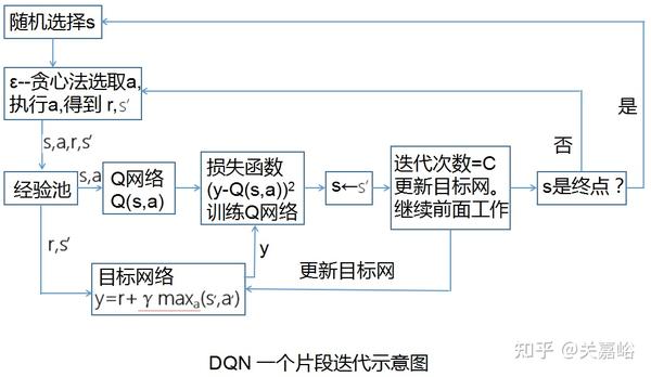 DQN(Deep Q-network)算法入门--强化学习 - 知乎