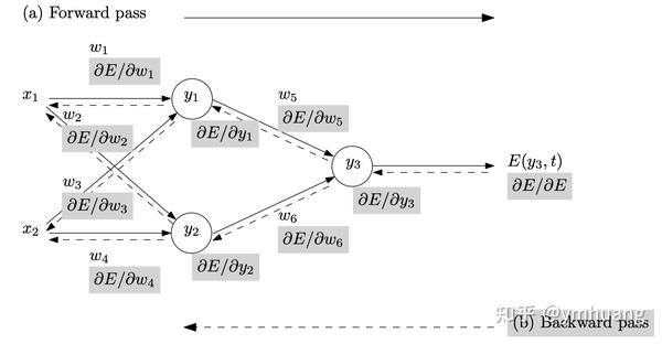 机器学习工具（四）自动微分之VJP、JVP和JAX - 知乎