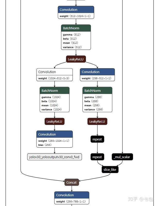 MXNet gluoncv yolov3 转 ncnn - 知乎