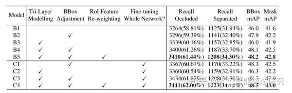 YOLOv5、v7改进之三十九：引入改进遮挡检测的Tri-Layer插件 | BMVC 2022 - 知乎