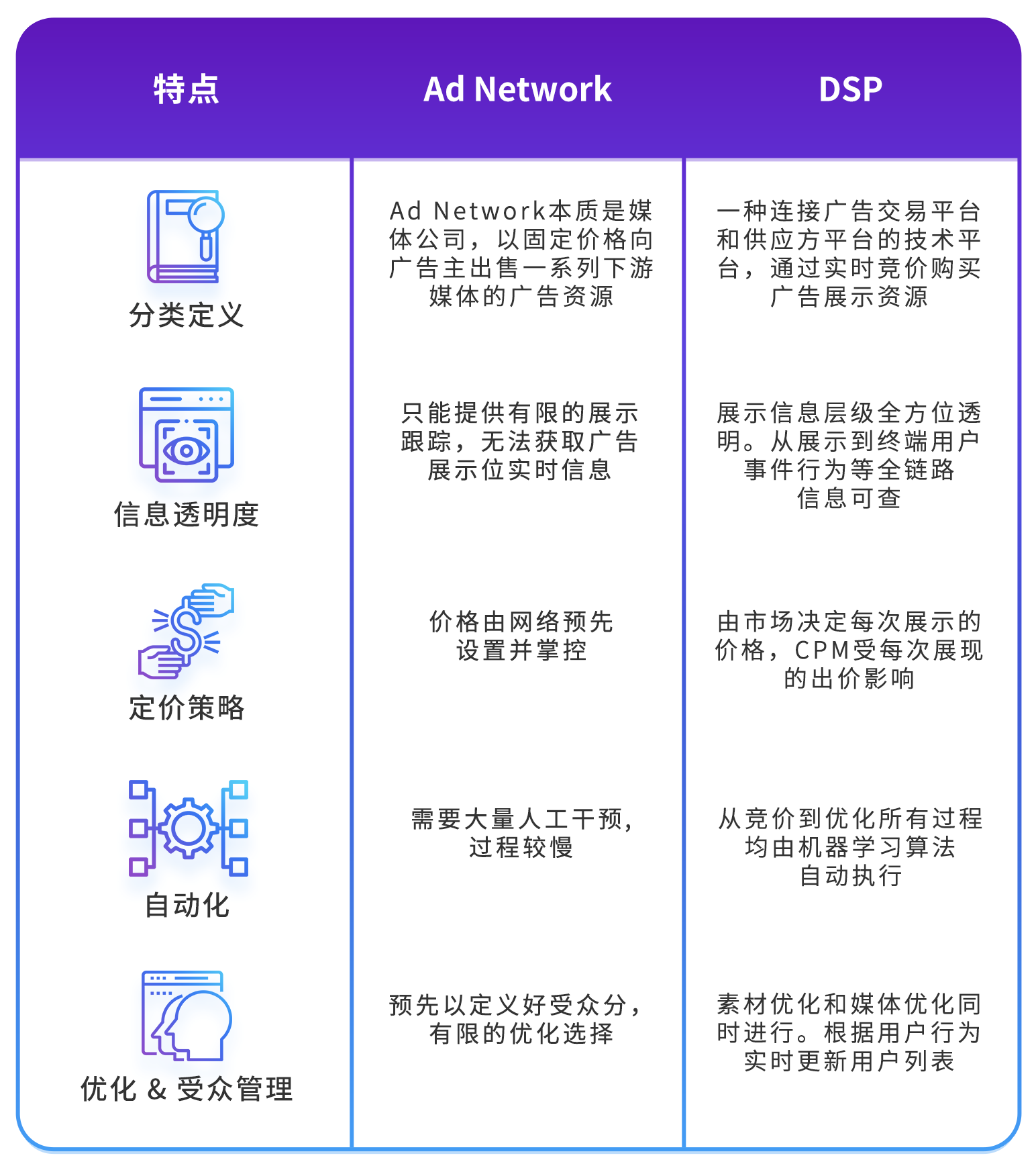程序化广告科普文：DSP vs. Ad Networks深入对比 - 知乎