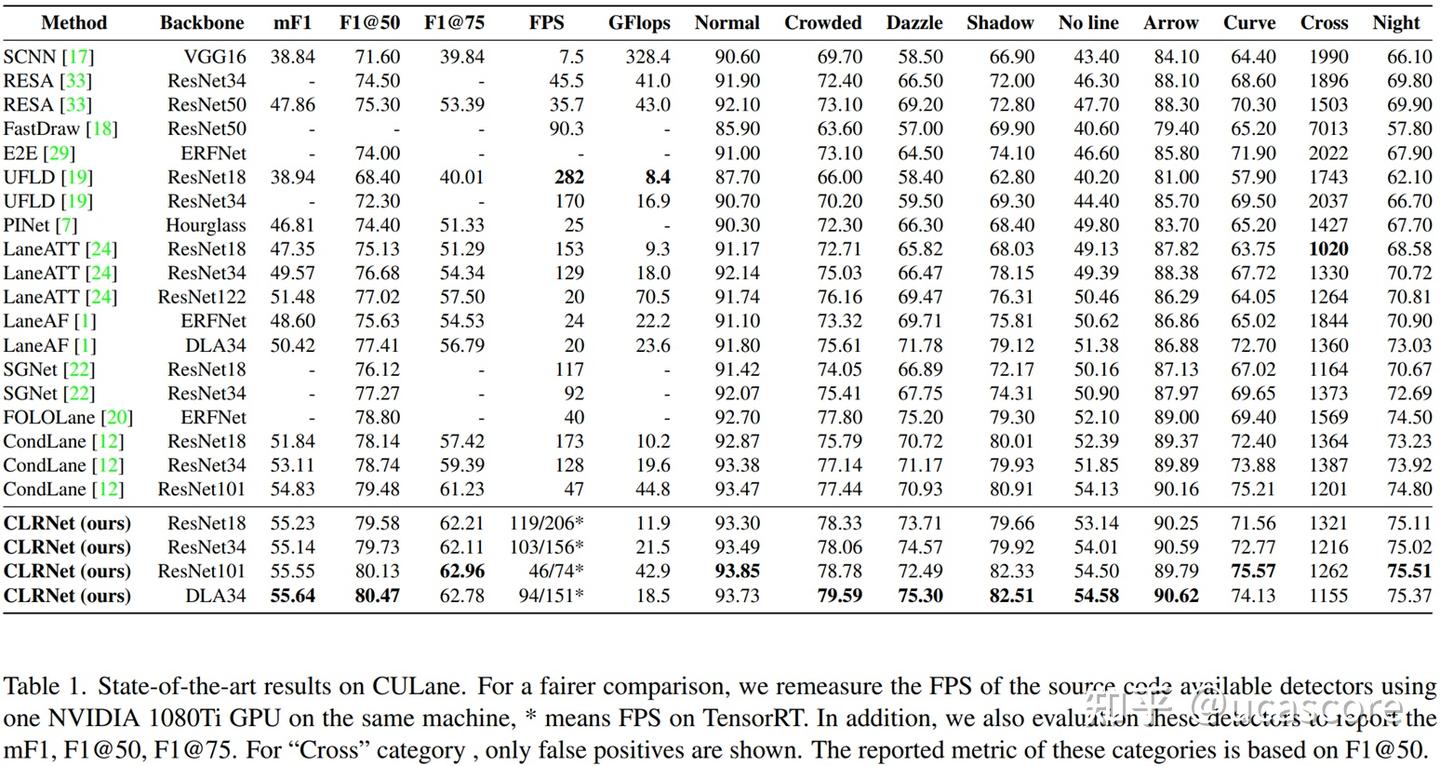 [车道线检测]CLRNet: Cross Layer Refinement Network for Lane Detection(CVPR ...