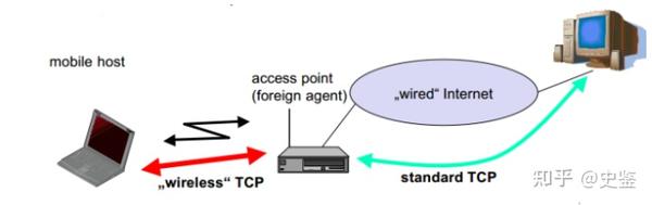无线tcp传输,indirect Tcp Snooping Tcp Mobile Tcp Freeze Tcp 知乎