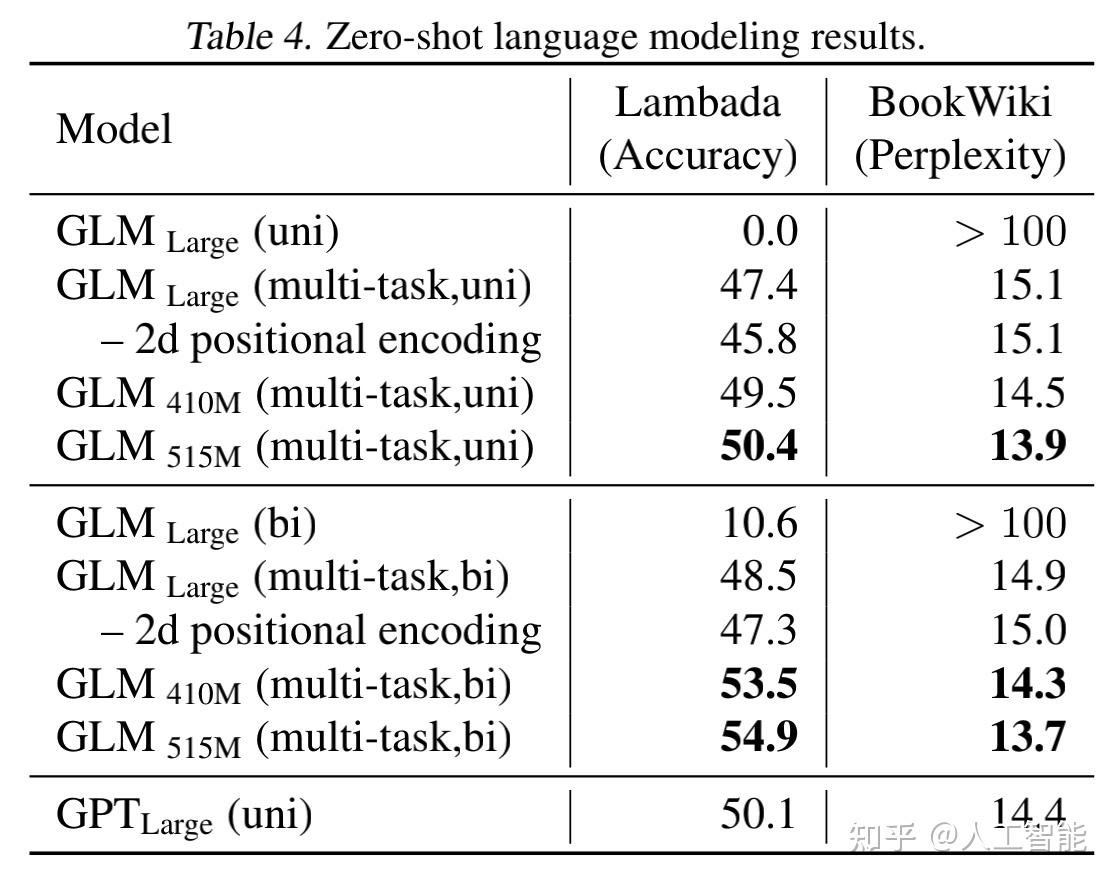 【预训练】GLM: General Language Model Pretraining with Autoregressive Blank Infilling - 知乎