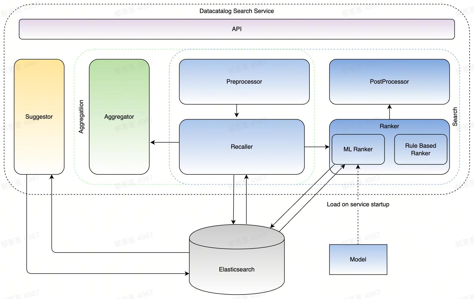 火山引擎DataLeap的Catalog系统搜索实践 （二）：整体架构 - 知乎