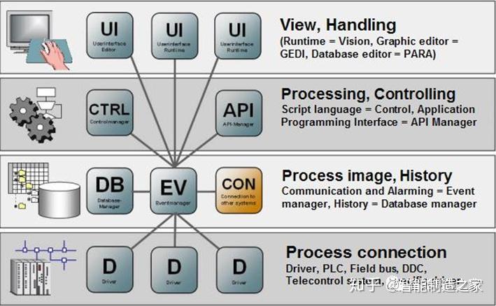 解密西门子超大型/分布式SCADA–WinCC OA的软件架构 - 知乎