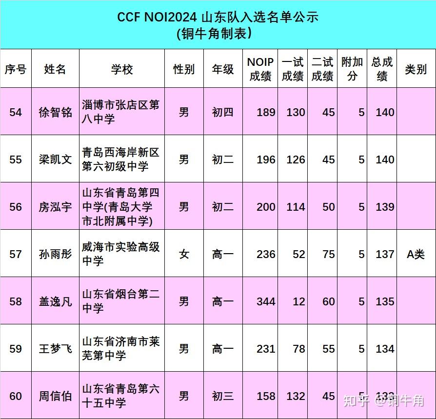 青岛12名同学在列！CCF NOI2024 山东队入选名单公示 - 知乎