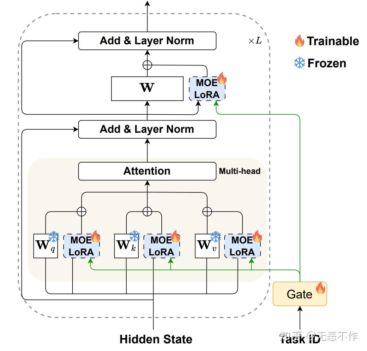 【番外篇】聊聊 MOE + LoRA 微调新方式 - 知乎