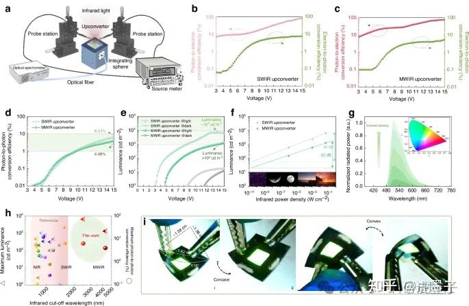 首创晶圆级集成！《Light: Sci. & Appl.》报道北理工超高分辨率红外CMOS视觉芯片 - 知乎