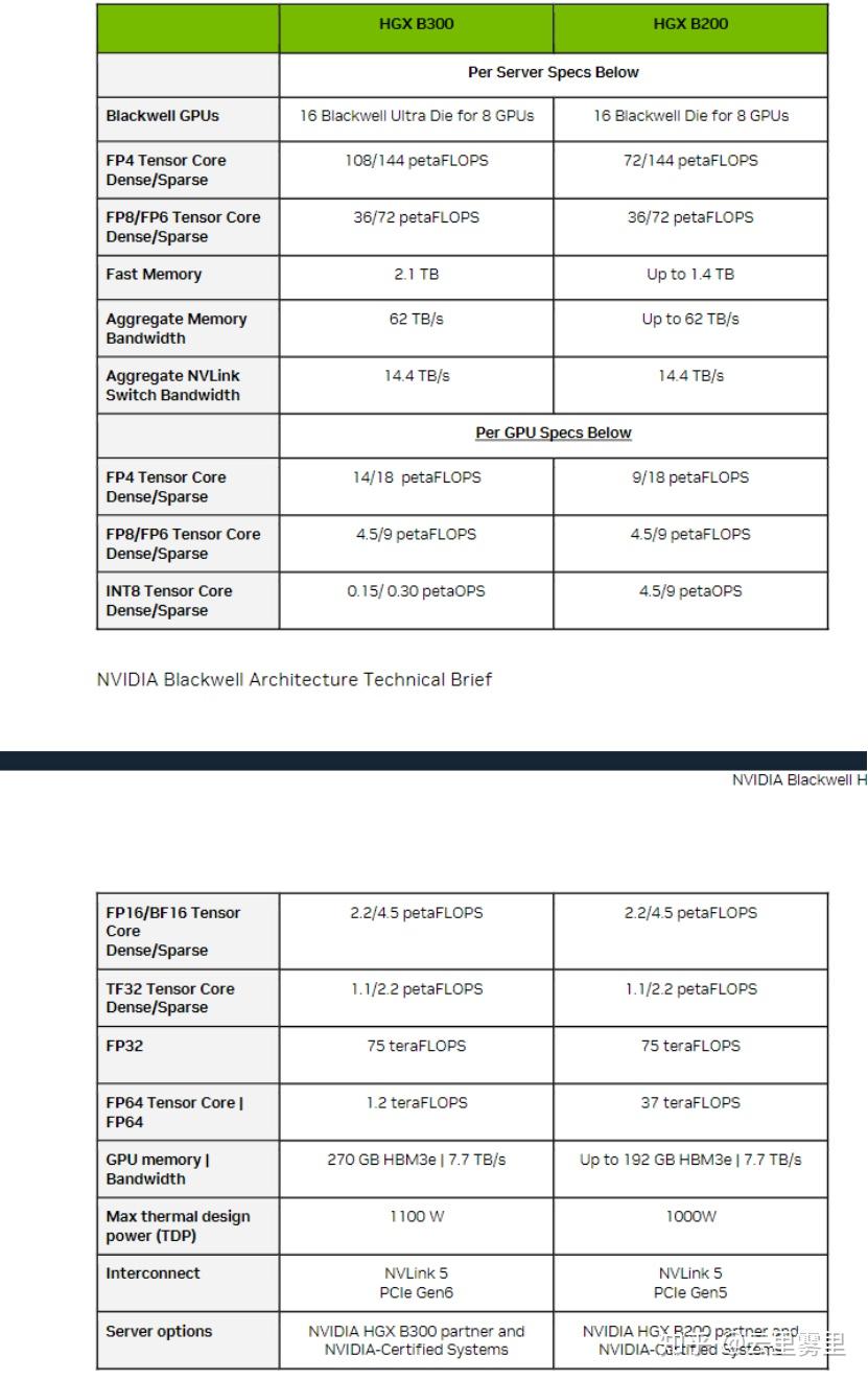 一文读懂英伟达四大旗舰显卡差异：H100/H200/B200/B300 - 知乎