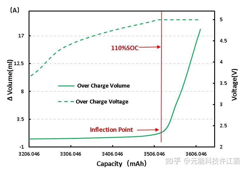 磷酸铁锂LFP体系电芯过充过放阶段产气行为 - 知乎