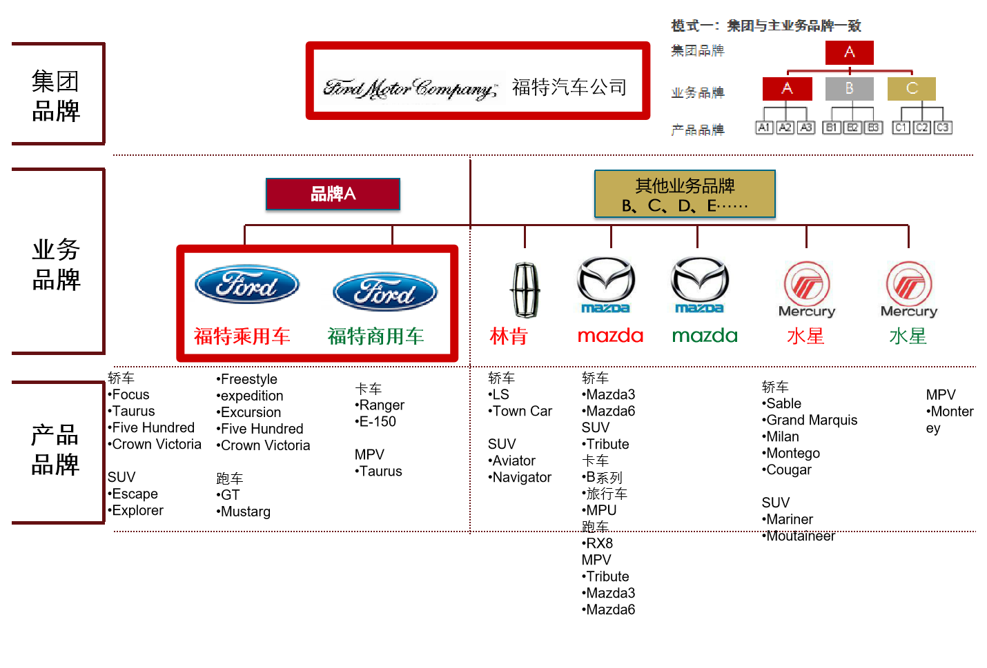 福特汽车公司品牌架构 - 知乎