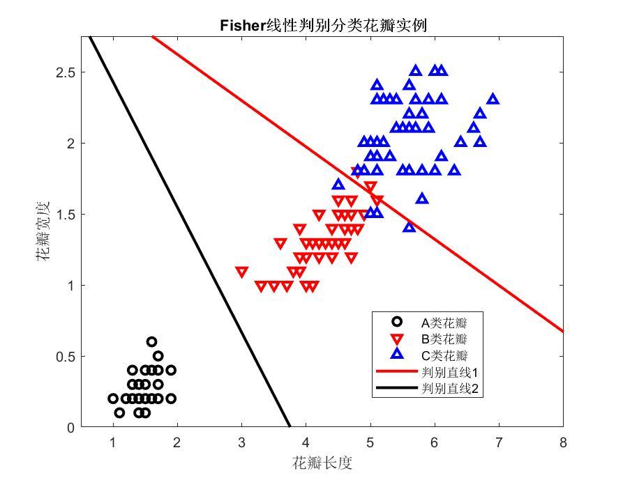 数模系列(7)：Fisher判别分析（Fisher Discriminant Analysis） - 知乎