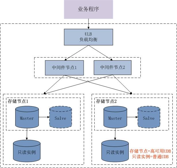 关于分布式数据库和UDDB， 你需要知道的一些事（下） - 知乎