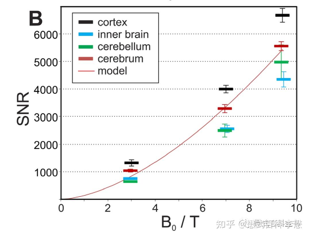 MRI基础知识——SNR与场强的关系 - 知乎