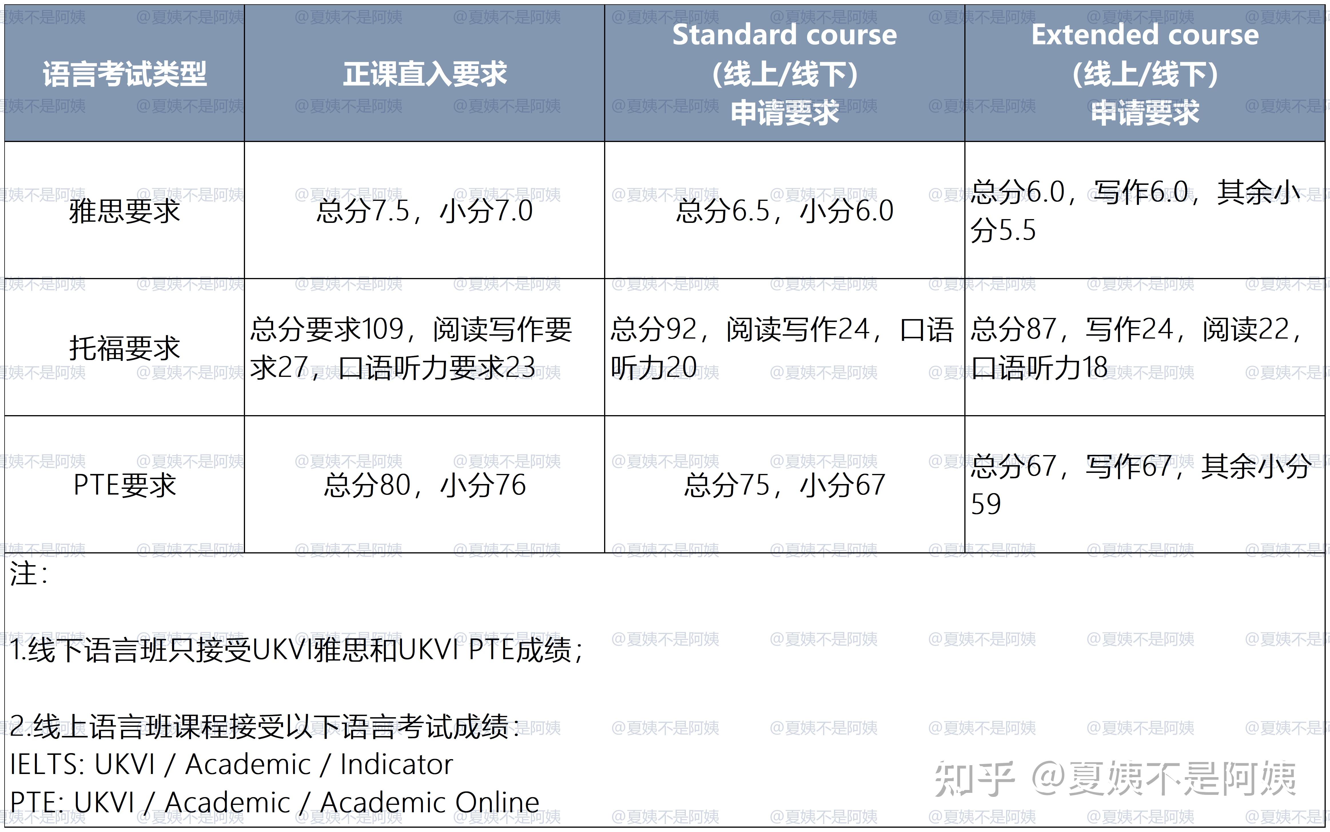 UCL 25FALL语言班：申请要求+截止日+学费+注意事项 - 知乎