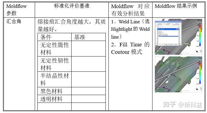 技术分享 | Moldflow注塑成型缺陷之熔接痕标准化解决方案 - 知乎