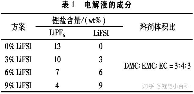 电解液中LiFSI用量对LFP电池性能的影响! - 知乎