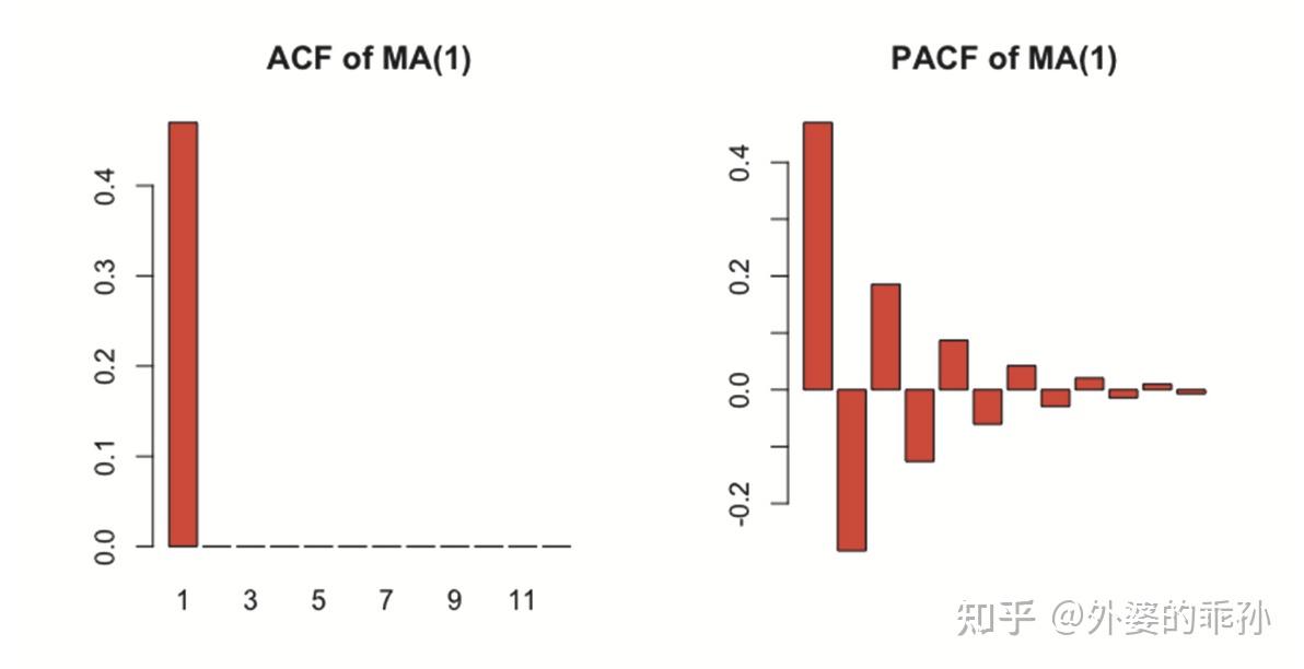 时间序列 (Time Series) 笔记-3 (MA模型) - 知乎