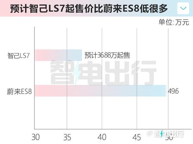 上汽智己LS7参数曝光 比蔚来ES8还大 预计售36.88万 - 知乎