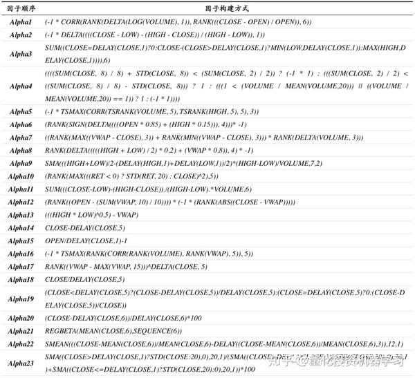 久等了 | WorldQuant 101 Alpha、国泰君安 191 Alpha（源码分享） - 知乎