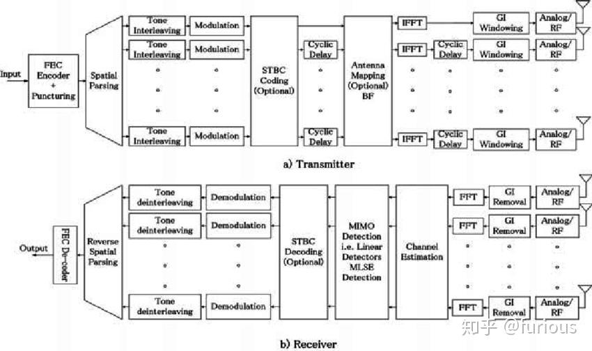 802.11里的MIMO（SU，MU） - 知乎