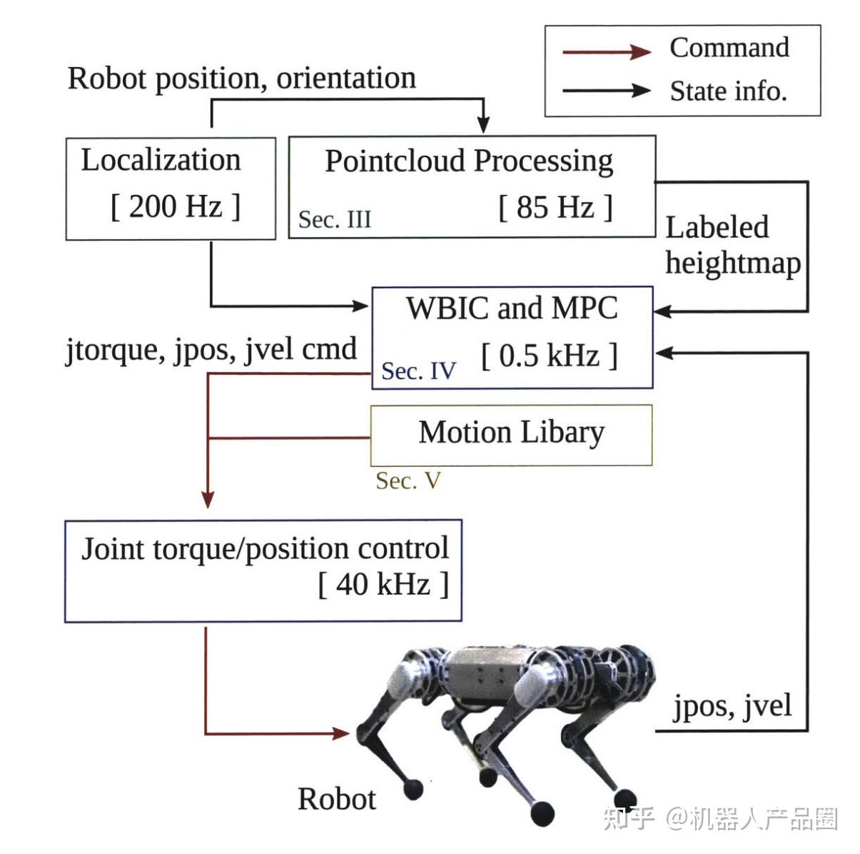 四足机器人之麻省理工机械狗MIT Cheetah（研发资料汇总） - 知乎