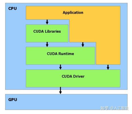 CUDA 的driver API 、runtime API、Libraries - 知乎
