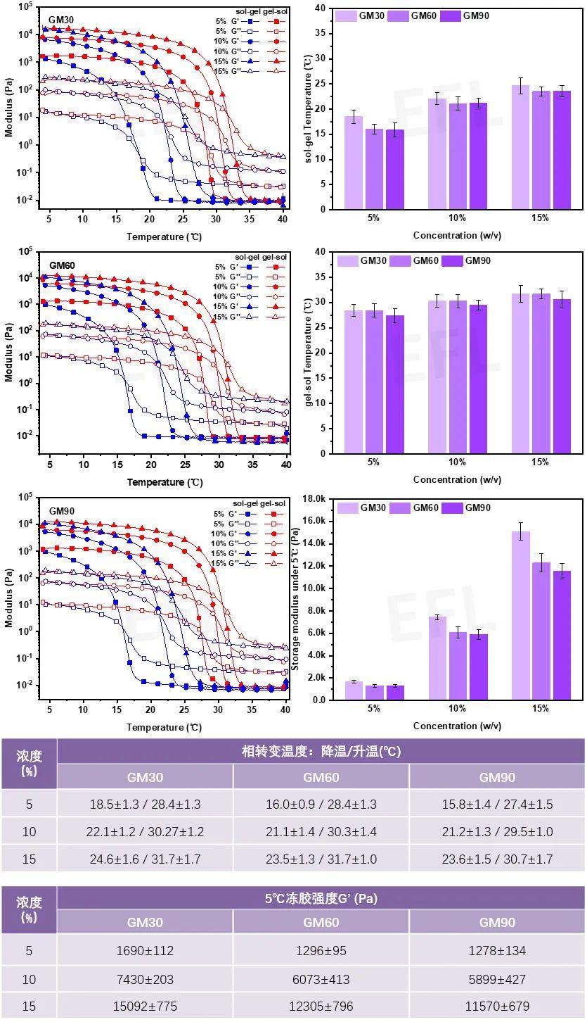 光固化GelMA明胶水凝胶系列一览！ - 知乎