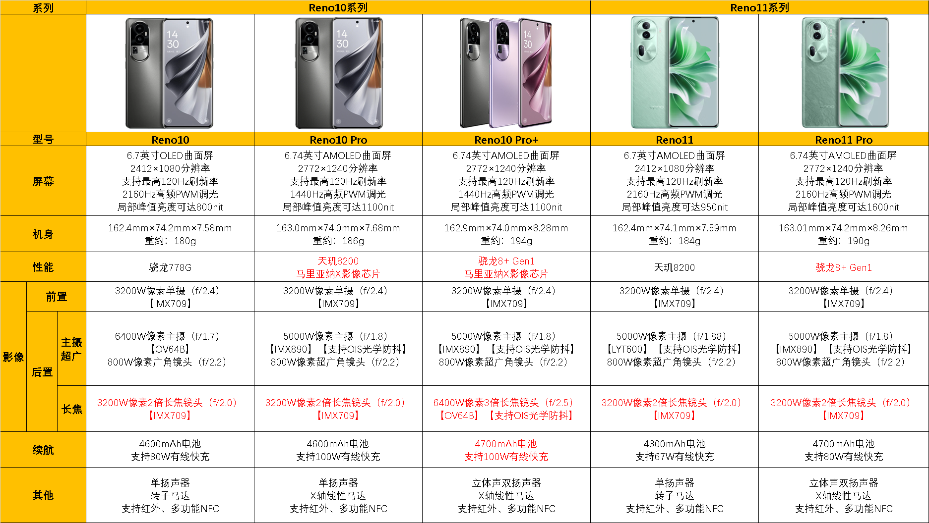 OPPO手机【Reno系列】选购指南/OPPO Reno7/8/9/10/11/SE/Pro/Pro+