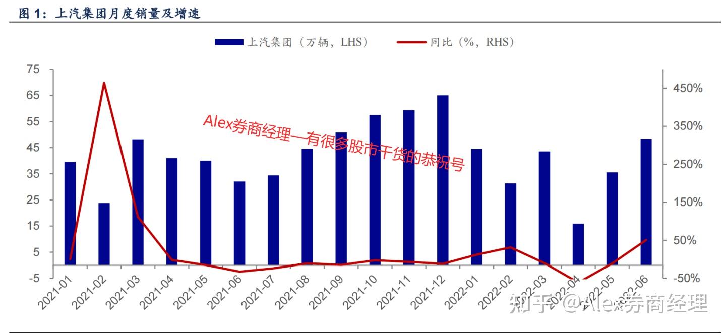 《股市胡说》6月汽车增长迅速,上汽集团如何发展? 知乎