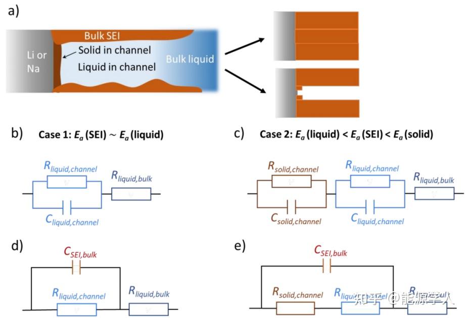EIS阻抗分析Li/Na金属负极SEI膜生长及离子传输新机制 - 知乎