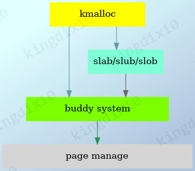 【Linux内核|内存管理】kmalloc分配内存的大小(基于linux-5.15) - 知乎