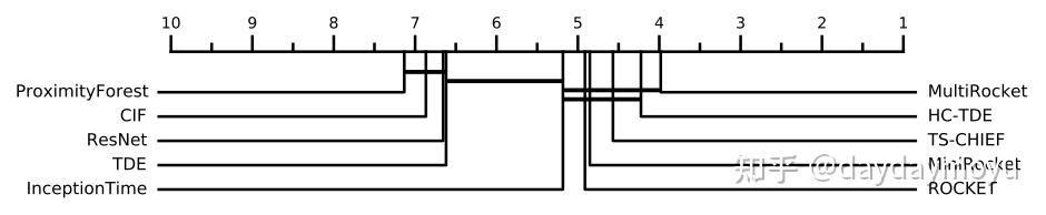 时间序列分类-Rocket到MiniRocket再到MultiRocket - 知乎