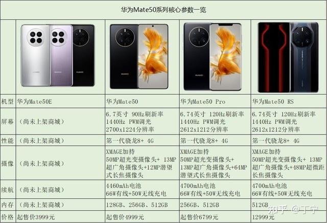 华为mate50系列配置全笔记！mate50/mate50pro配置对比图！亮点全总结！mate50值不值全分析！看这里就够了！
