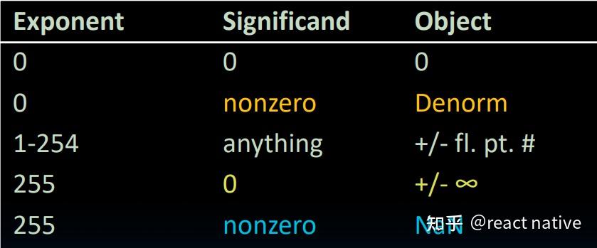 CS61C学习笔记 - lec6 Floating Point basics & Fixed Point - 知乎