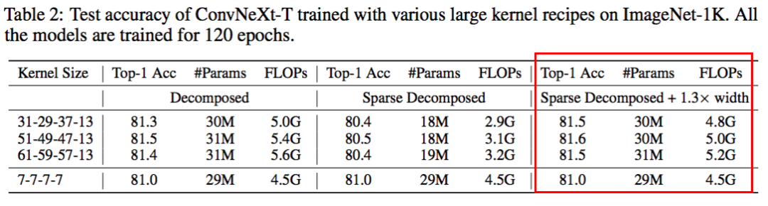 卷积核扩大到51x51，新型CNN架构SLaK反击Transformer - 知乎
