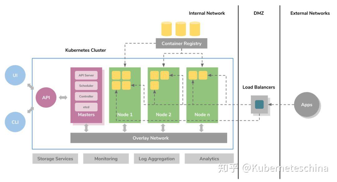 超详细 Kubernetes 初学者指南 - 知乎