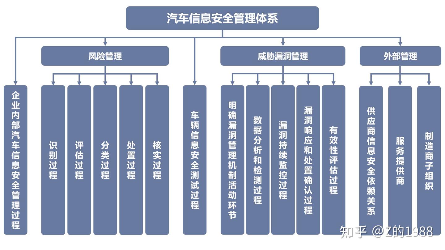 标准解读 | GB 44495-2024《汽车整车信息安全技术要求》V1.0 - 知乎