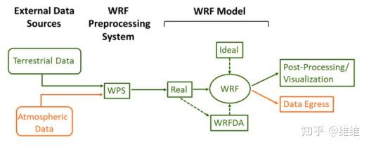 高精度气象模拟软件WRF(Weather Research Forecasting) - 知乎