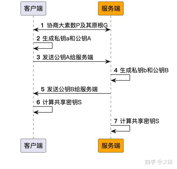 一文搞懂Diffie-Hellman密钥交换协议 - 知乎